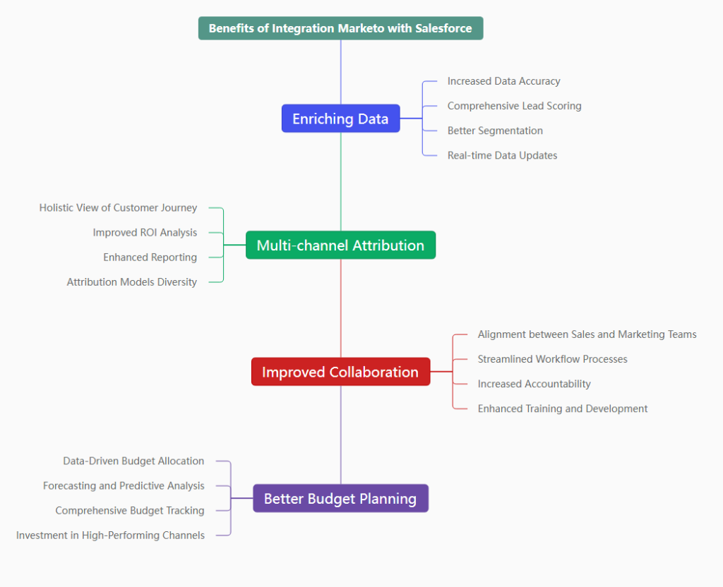 How to Integrate Marketo with Salesforce: Complete Guide for 2026