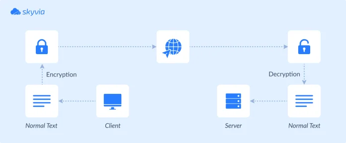 SFTP Automation — Steps, Tools and main Benefits