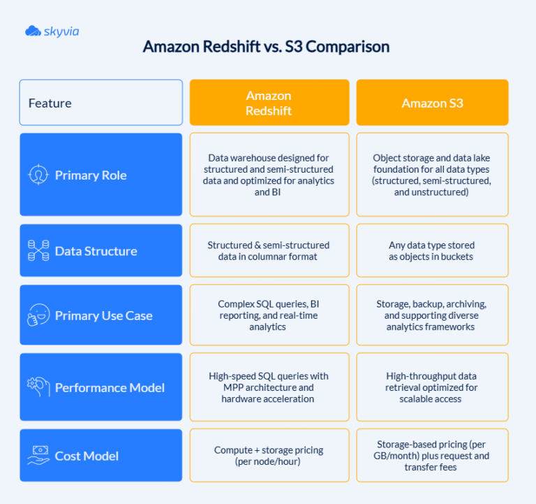 Redshift vs S3: A Deep Dive Comparison (2026 Guide)