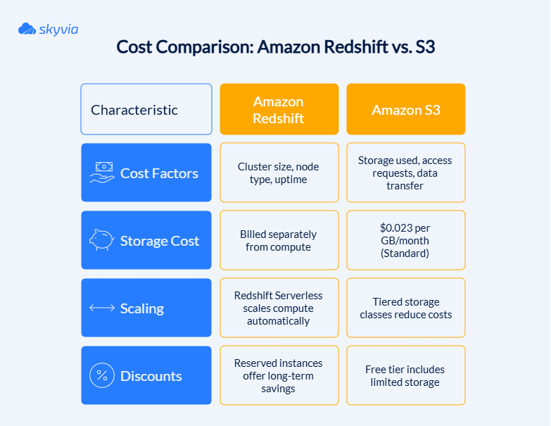 Redshift vs S3: A Deep Dive Comparison (2026 Guide)