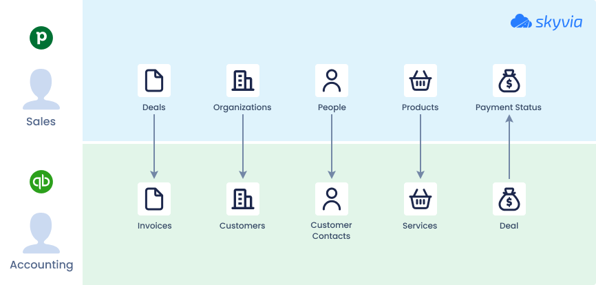 Pipedrive QuickBooks Integration: Easy Sync Guide 2026