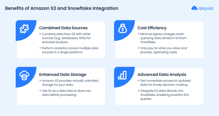 Snowflake and AWS S3 Integration: Detailed Guide for 2026