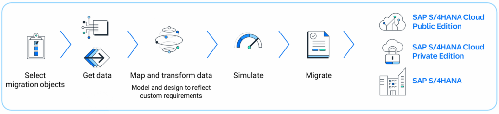 SAP Data Migration: A Complete Guide with Best Practices (2026)