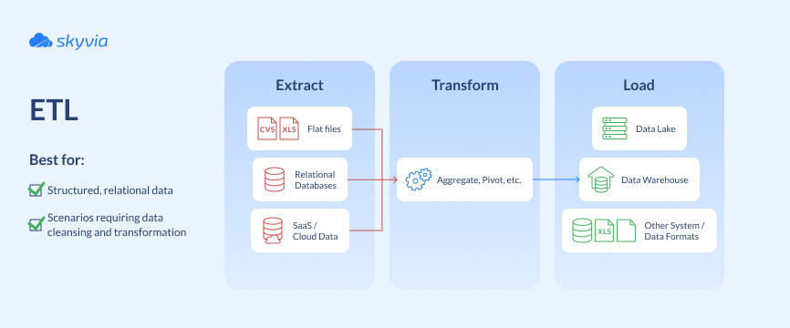 Data Integration Approaches for BI: How to Choose the Right