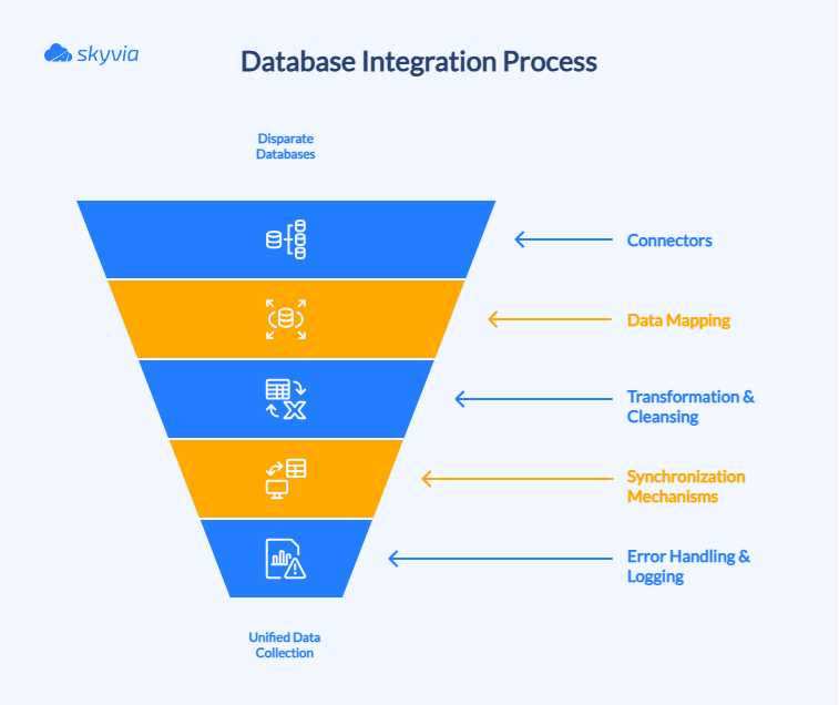 Database Integration: The Ultimate Guide for 2026
