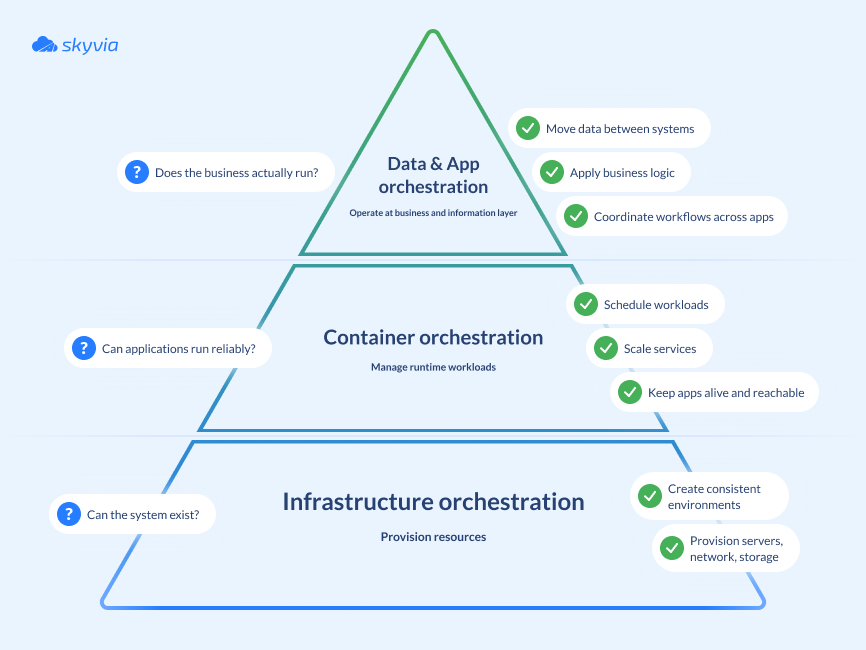 Top 12 Cloud Orchestration Tools in 2026: Detailed Comparison