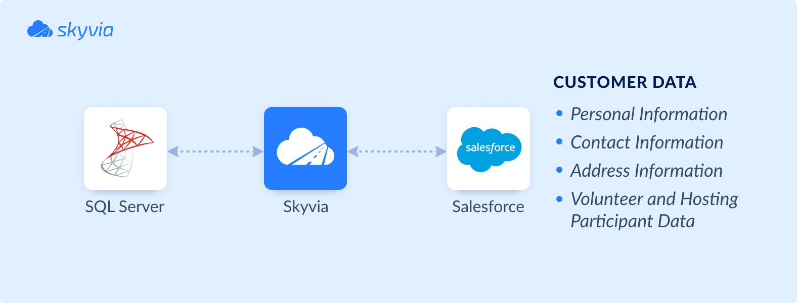 Echo Technology Solutions Synchronizes Data Between Salesforce And Sql Server Using Skyvia