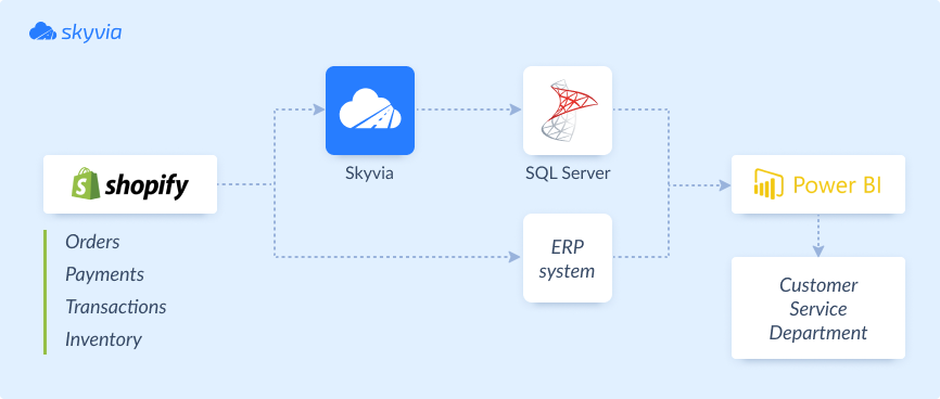 Redmond Inc. Improved Inventory Management with Skyvia - Case Study