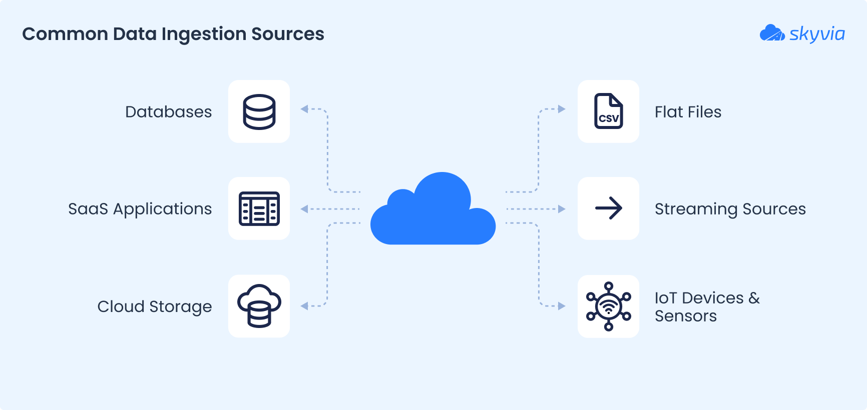 Data Ingestion Explained: Types, Tools & Process (2025 Guide)