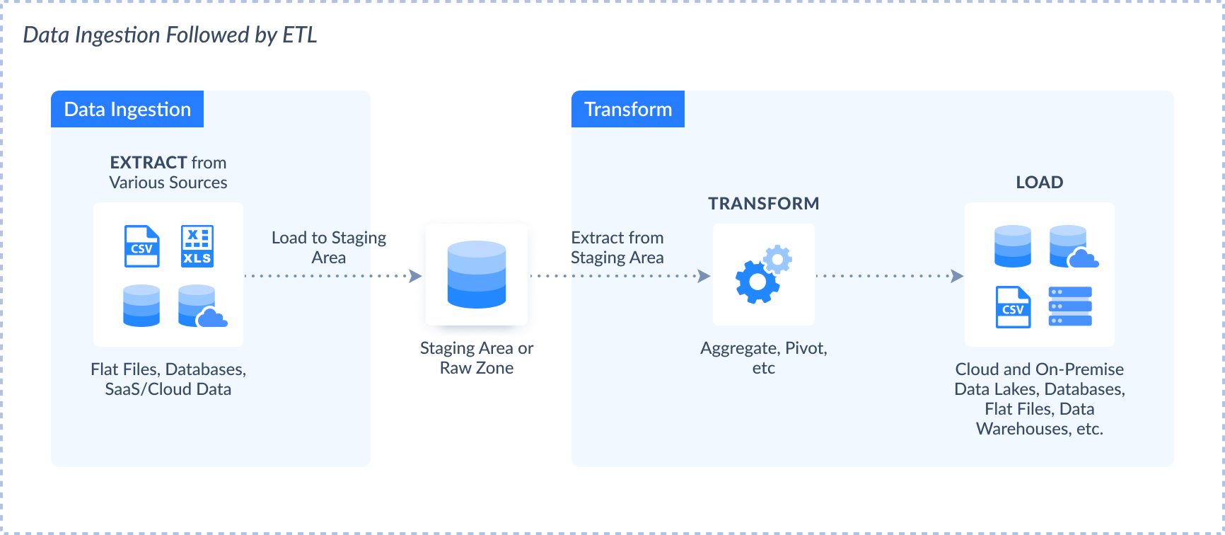 Data Ingestion Explained: Types, Tools & Process (2025 Guide)