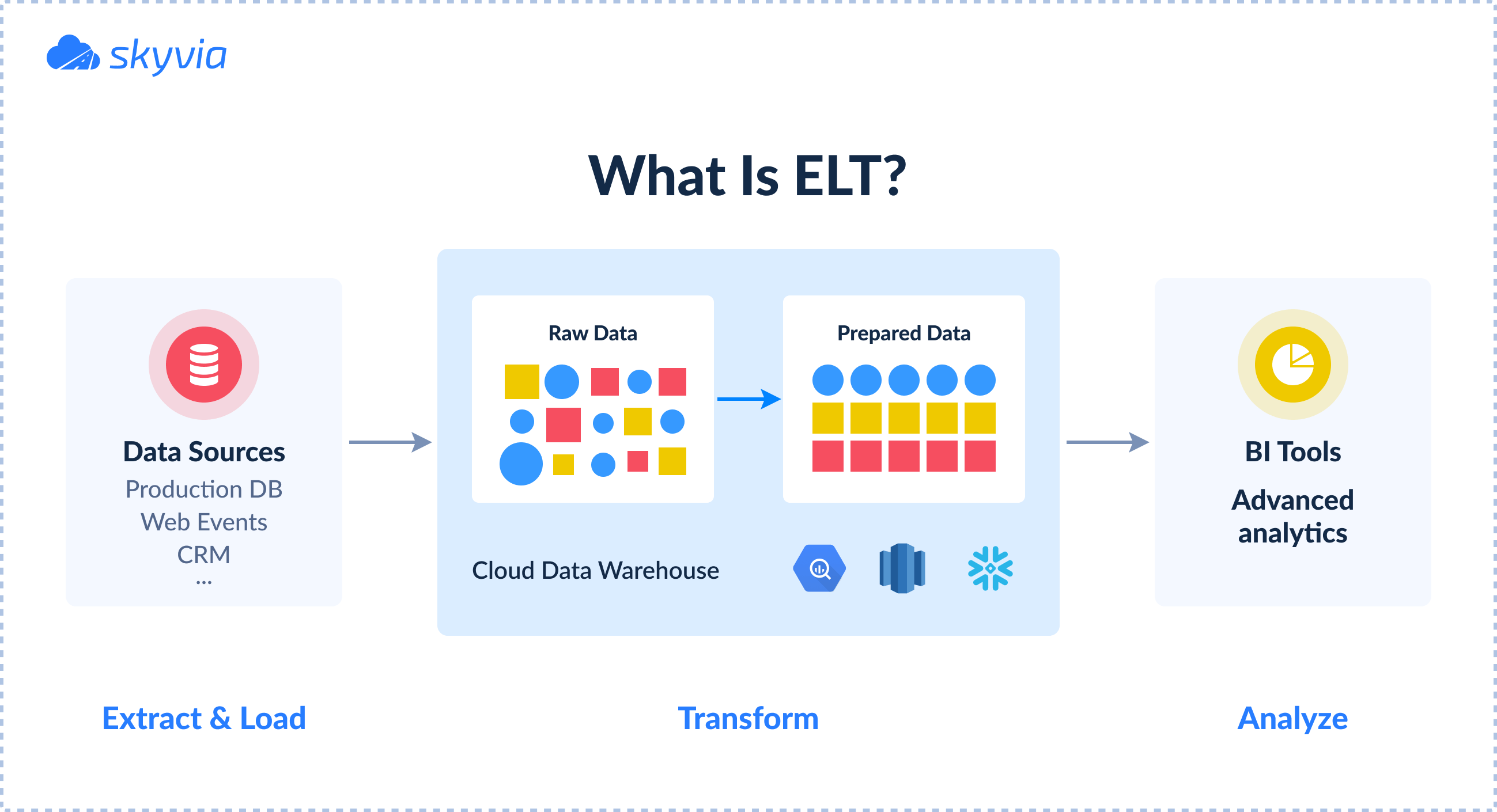 ELT (Extract, Load, Transform) Meaning - Skyvia Learn