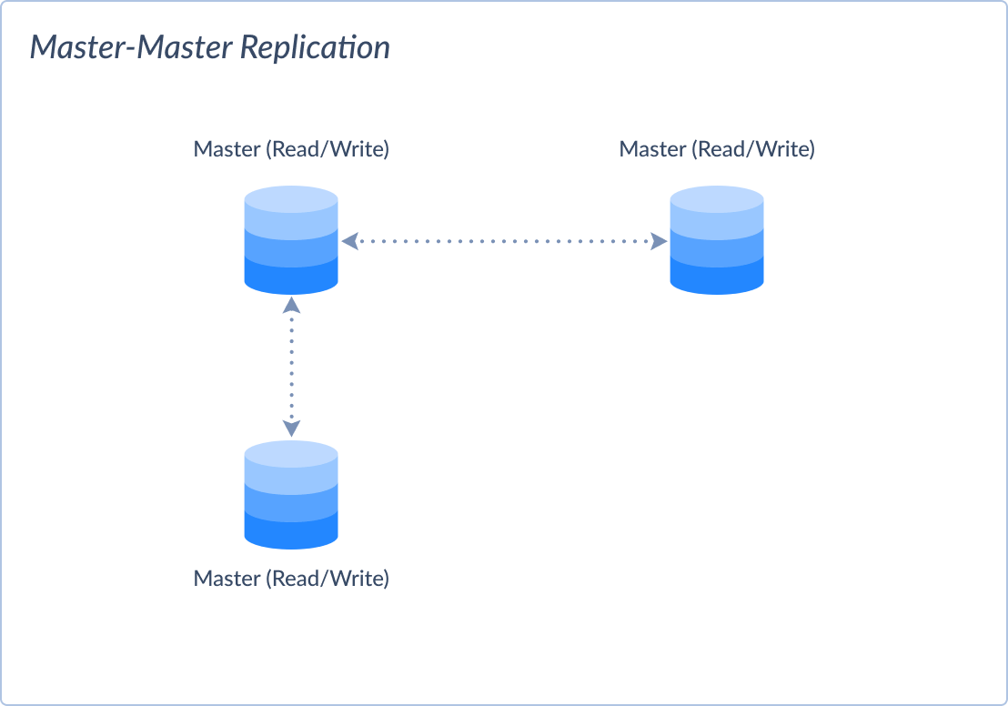 What is Data Replication - Skyvia Learn