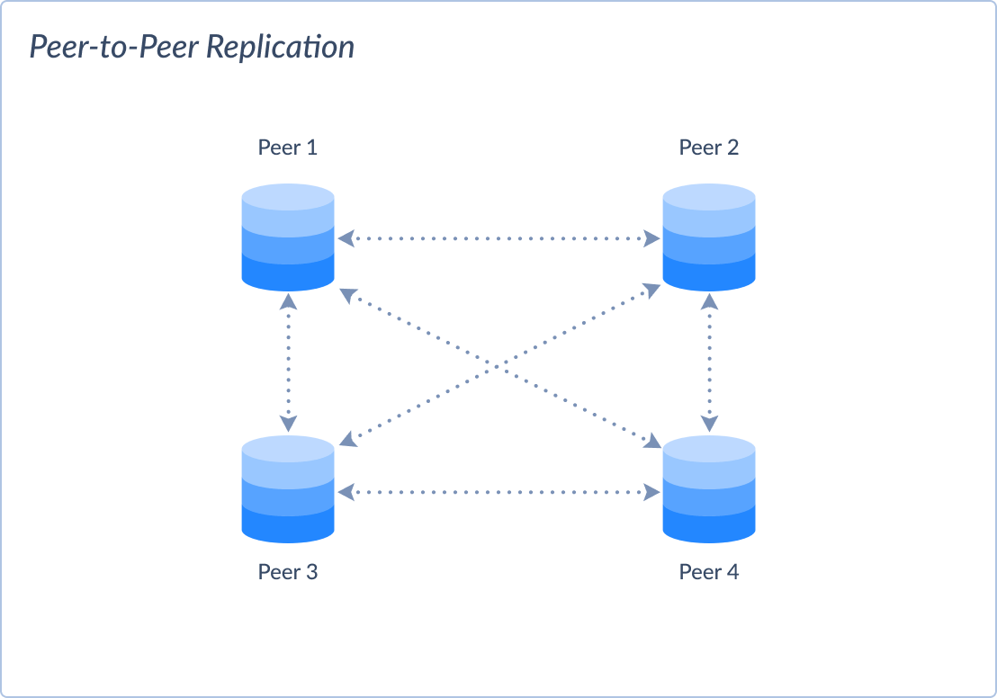 What Is Data Replication Skyvia Learn 5485