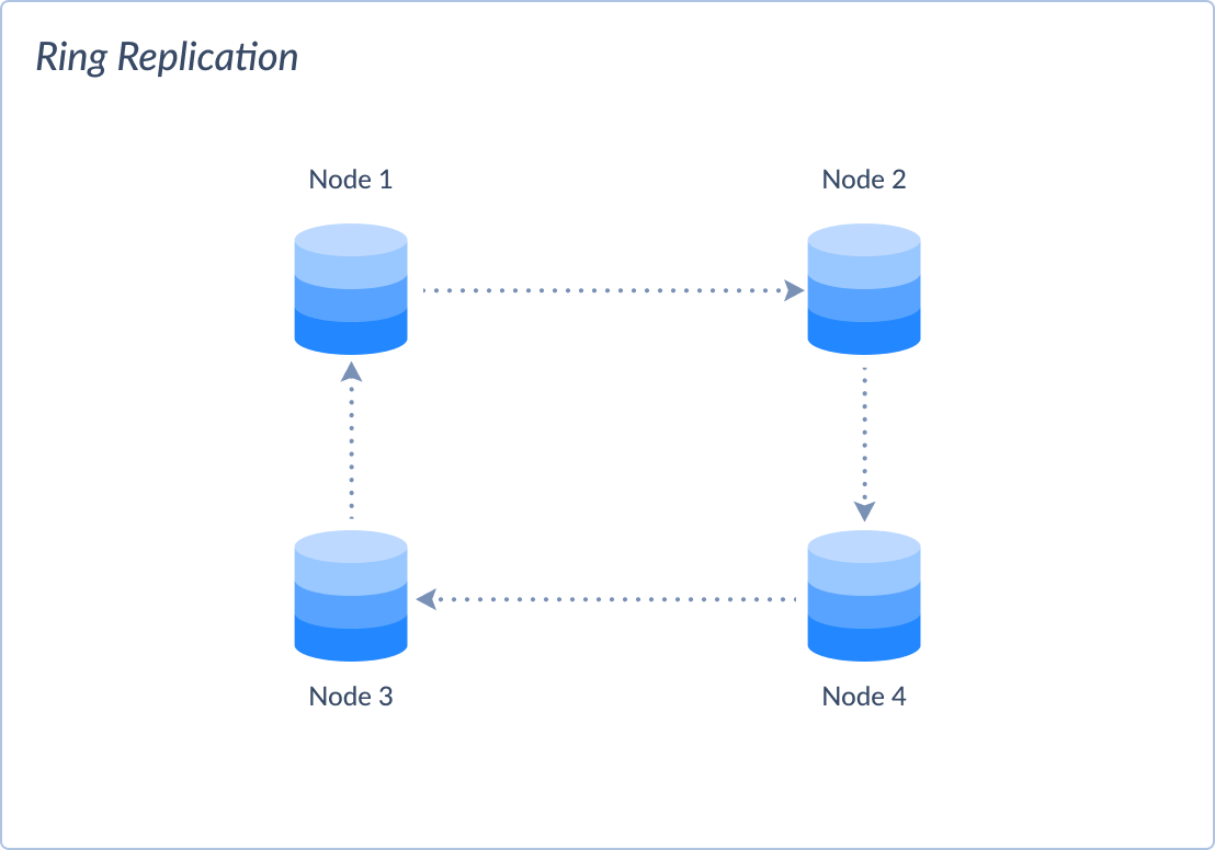What is Data Replication - Skyvia Learn